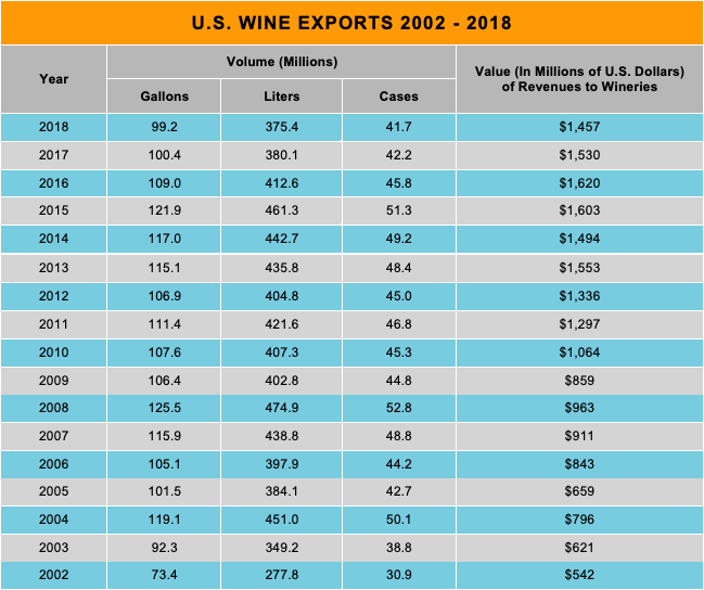 US Wine Exports Total $1.46 Billion in 2018 | Wine Institute