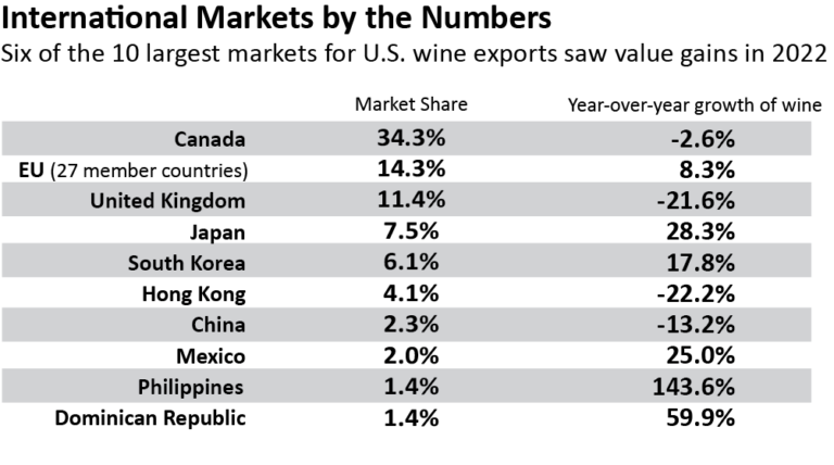 California Wine Exports Resilient in Global Markets, Led by Strong ...